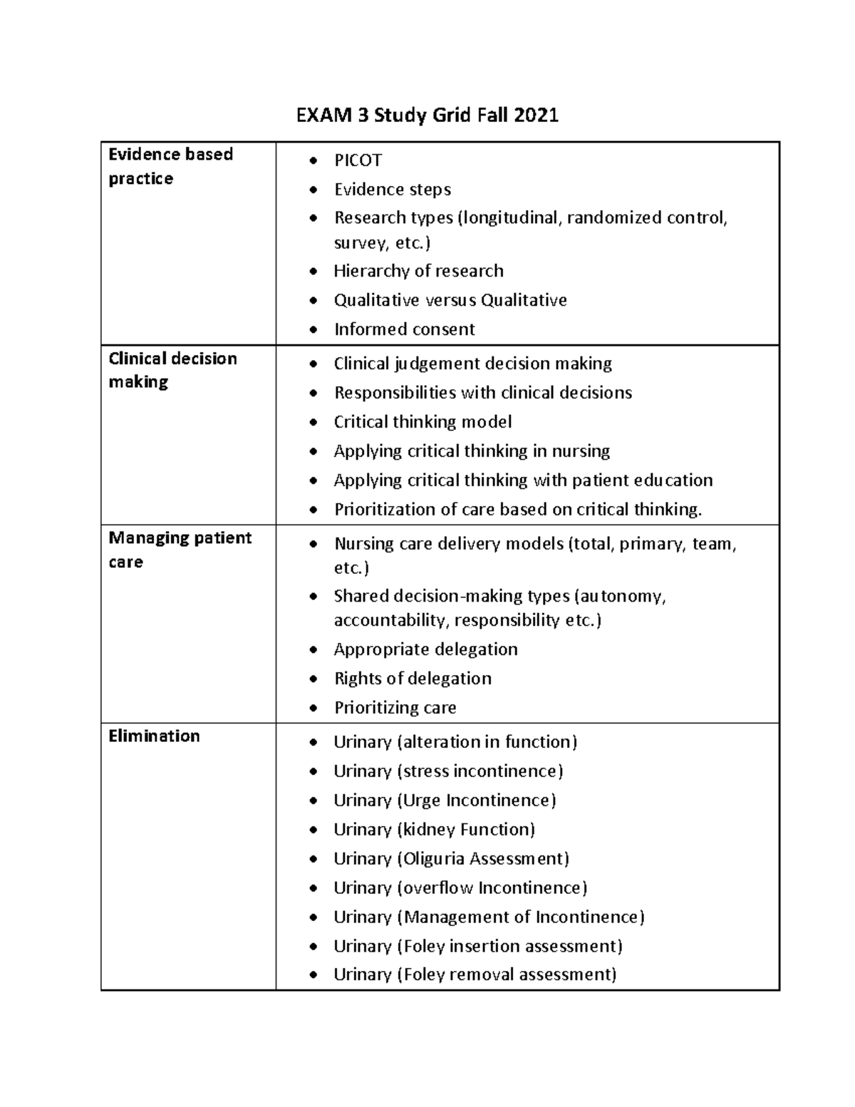 EXAM 3 Study grid Fall 2021 - EXAM 3 Study Grid Fall 2021 Evidence ...
