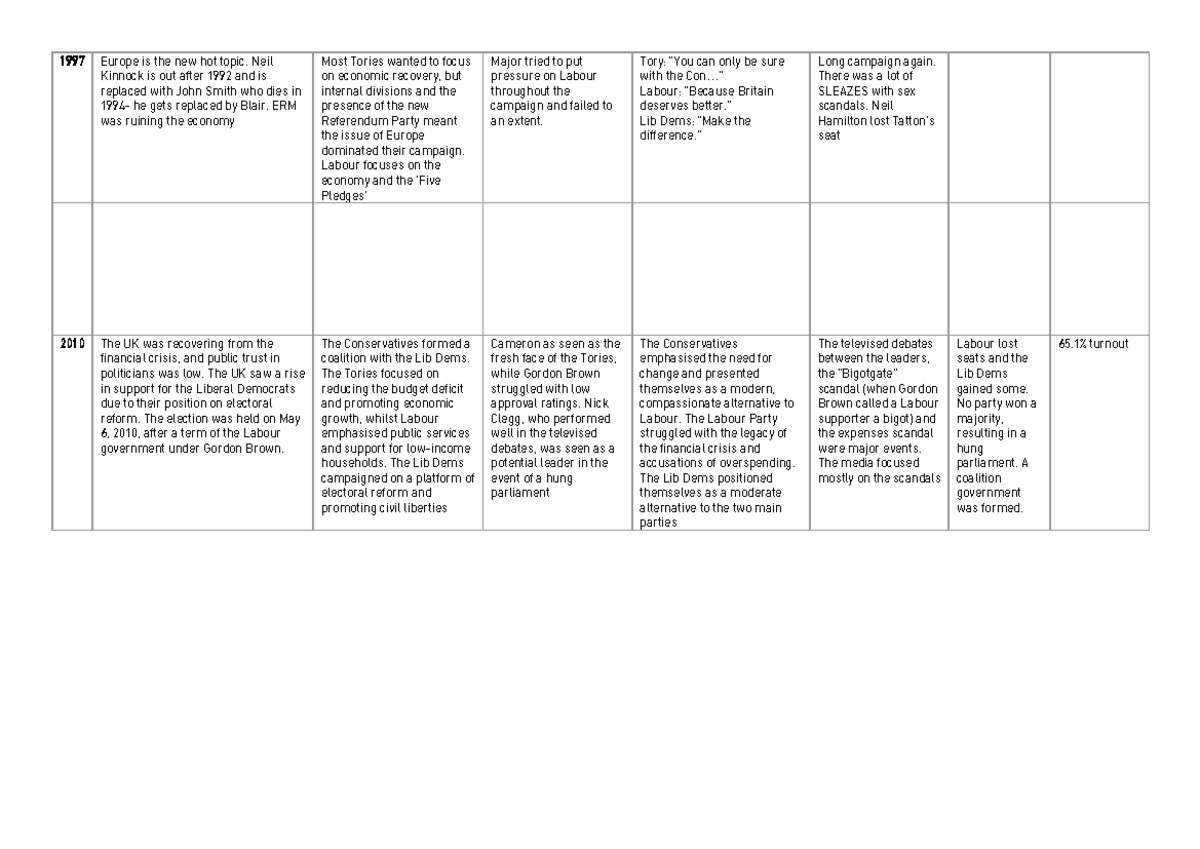 Election table - 1997 Europe is the new hot topic. Neil Kinnock is out ...