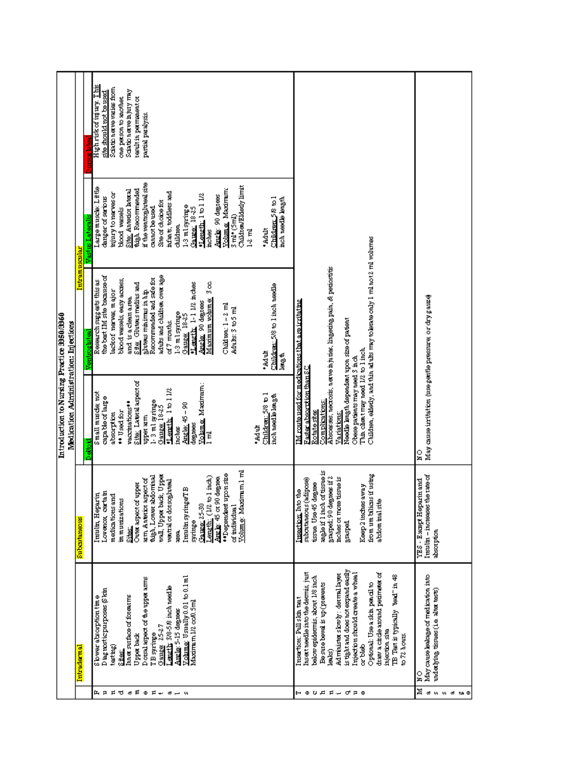 Injection Administration Reference Chart - Introduction to Nursing ...
