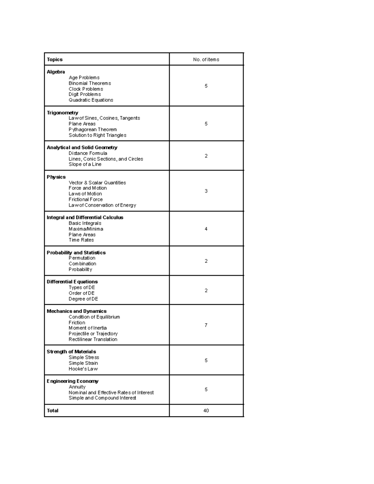 Ch E Day 3 Reviewer 2023 - Topics No. of items Algebra Age Problems ...