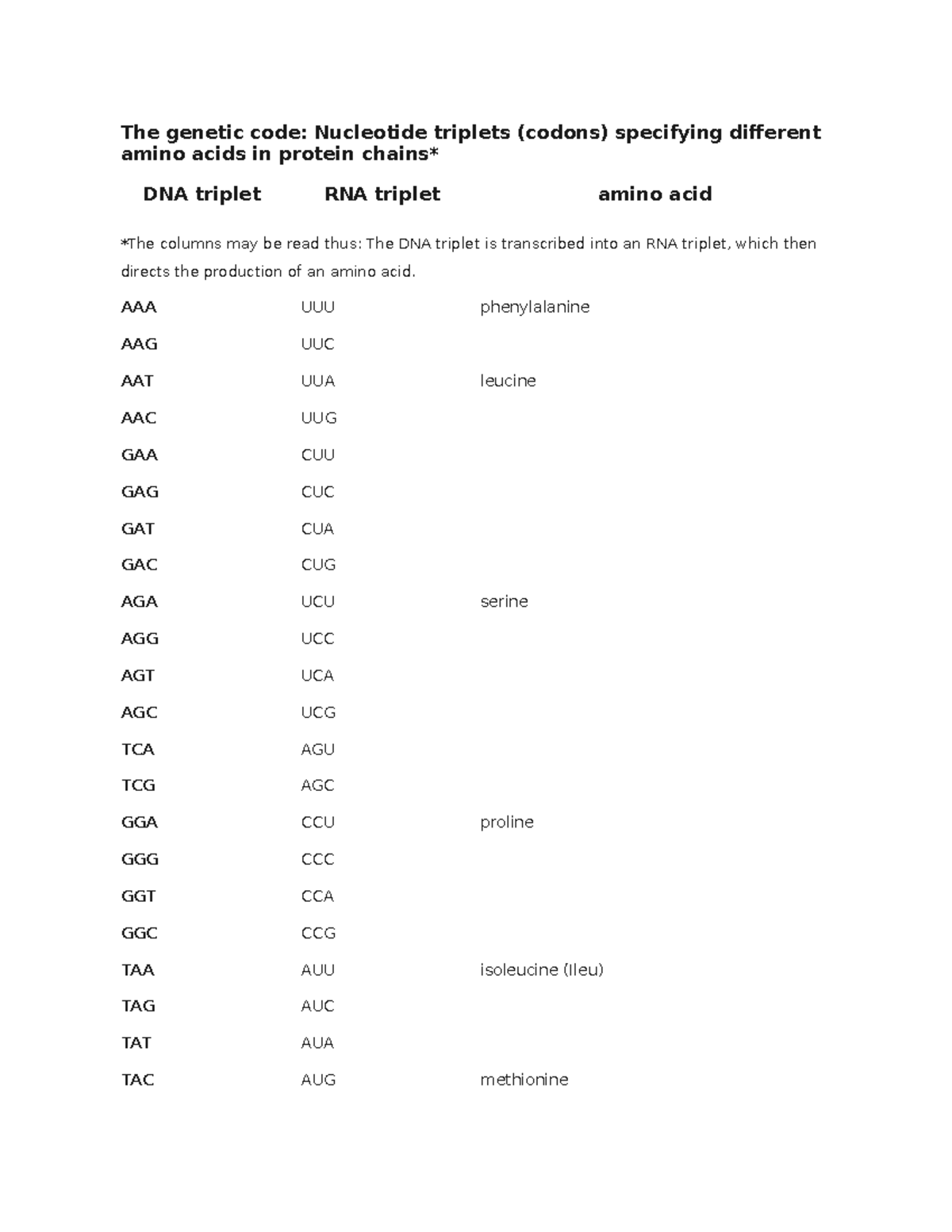 The genetic code - huhi - The genetic code: Nucleotide triplets (codons ...