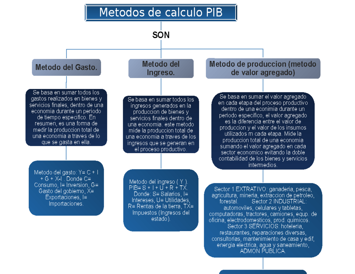 Metodo Calculo PIB - Metodos de calculo PIB SON Metodo del Gasto. Se ...