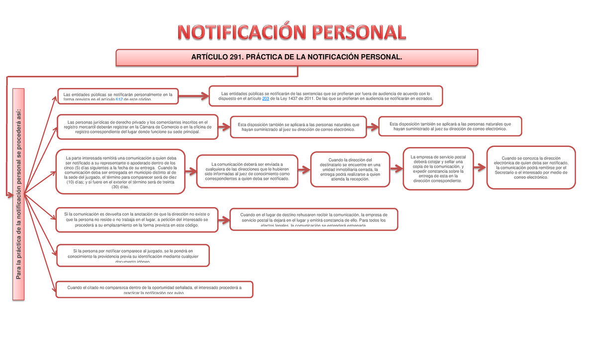Notificación Personal - ARTÍCULO 291. PRÁCTICA DE LA NOTIFICACIÓN ...