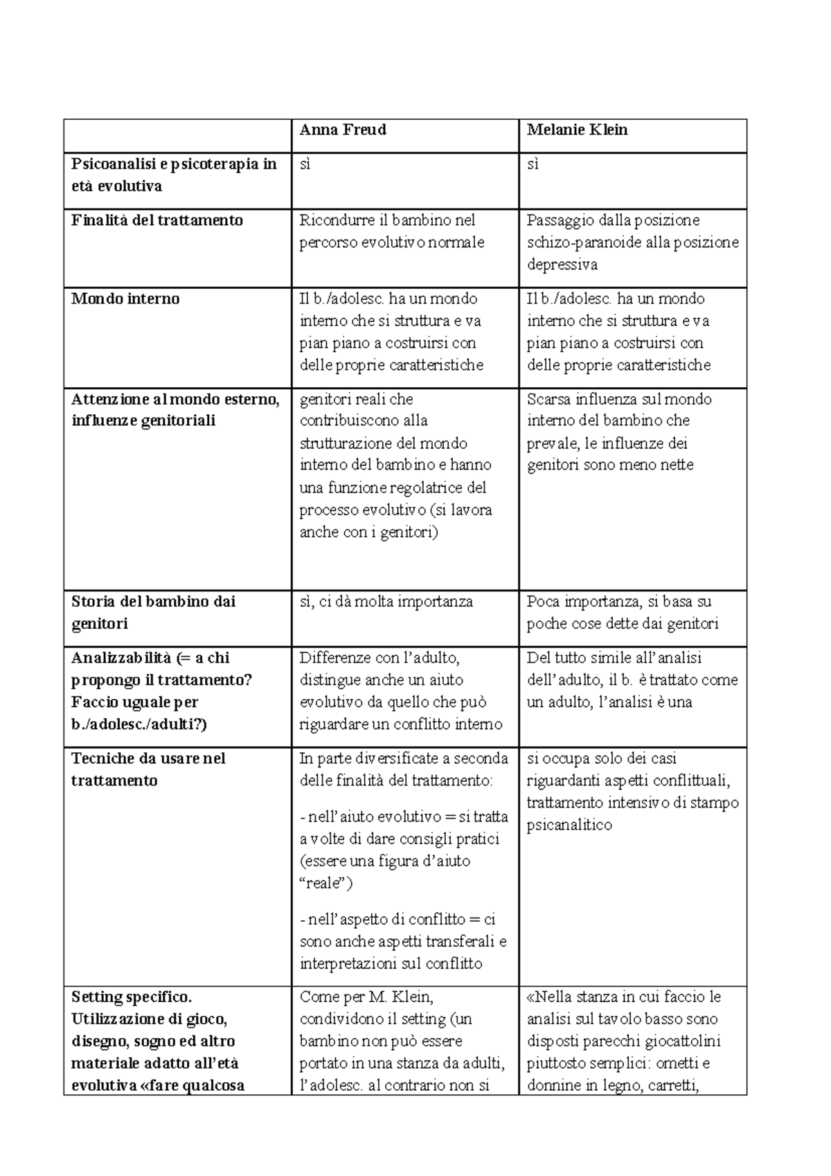 Confronto A. Freud vs. M. Klein - Anna Freud Melanie Klein Psicoanalisi ...