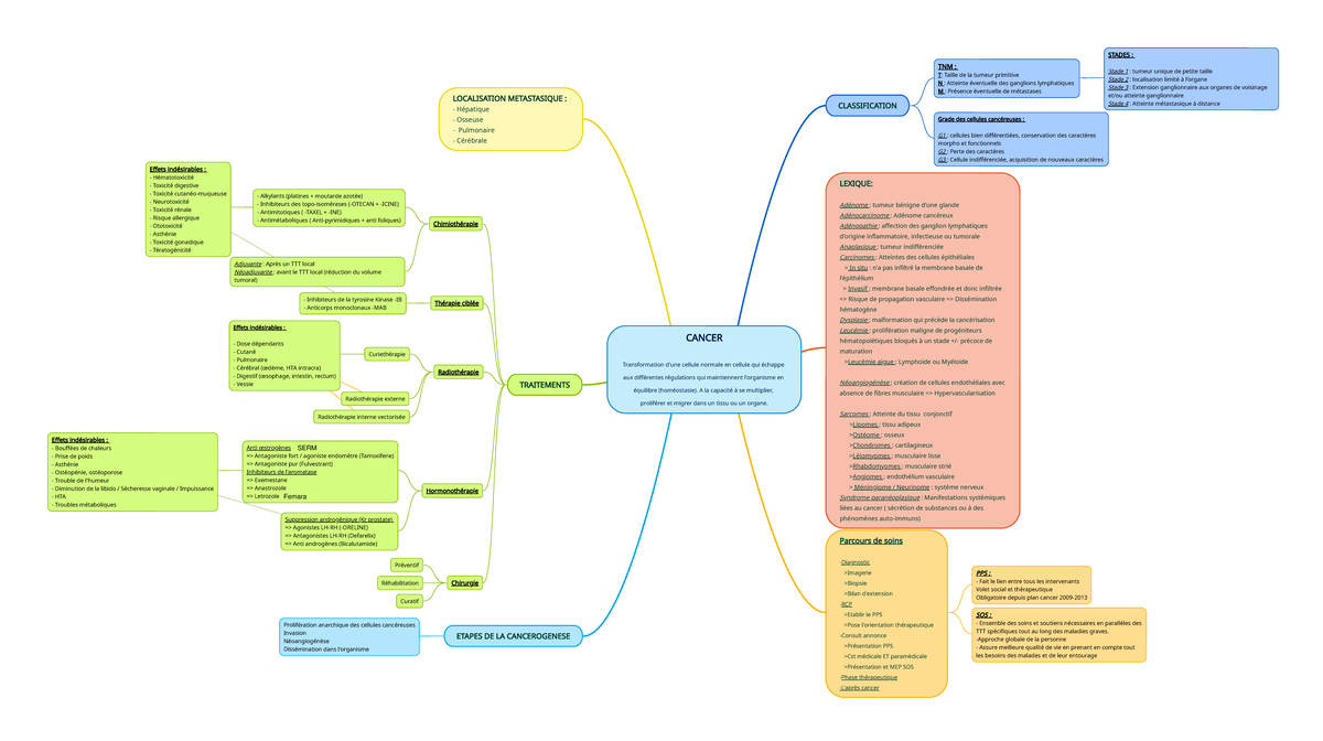 Cancer - Traitements, physiopathologie - CLASSIFICATION TNM : T: Taille ...