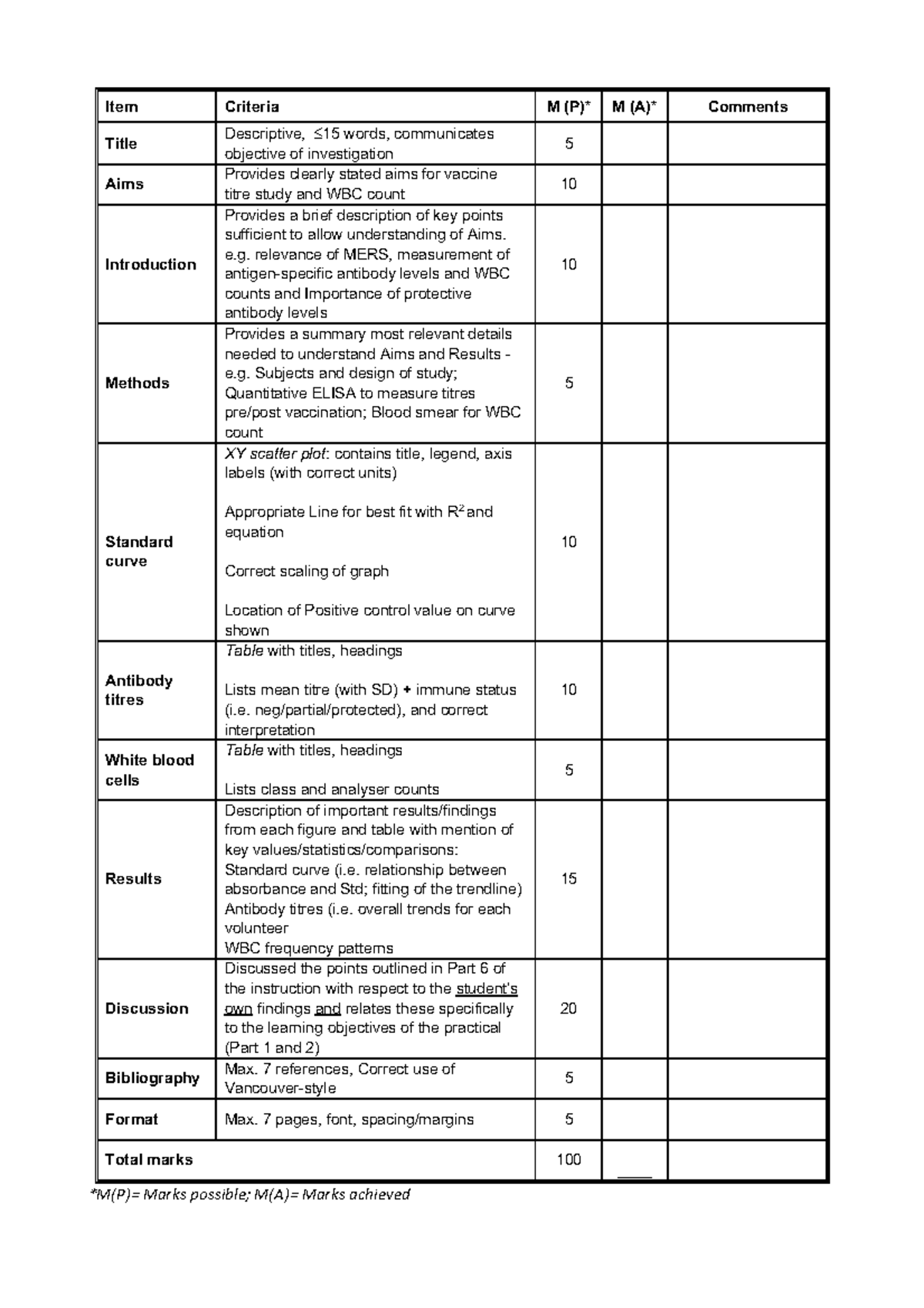 Prac 4 Report marking guide Updated - BUS200B - Murdoch - Studocu