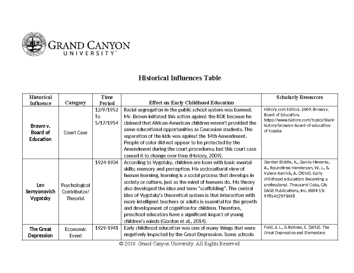 ECE 120 History Table - Historical Influences Table Historical ...