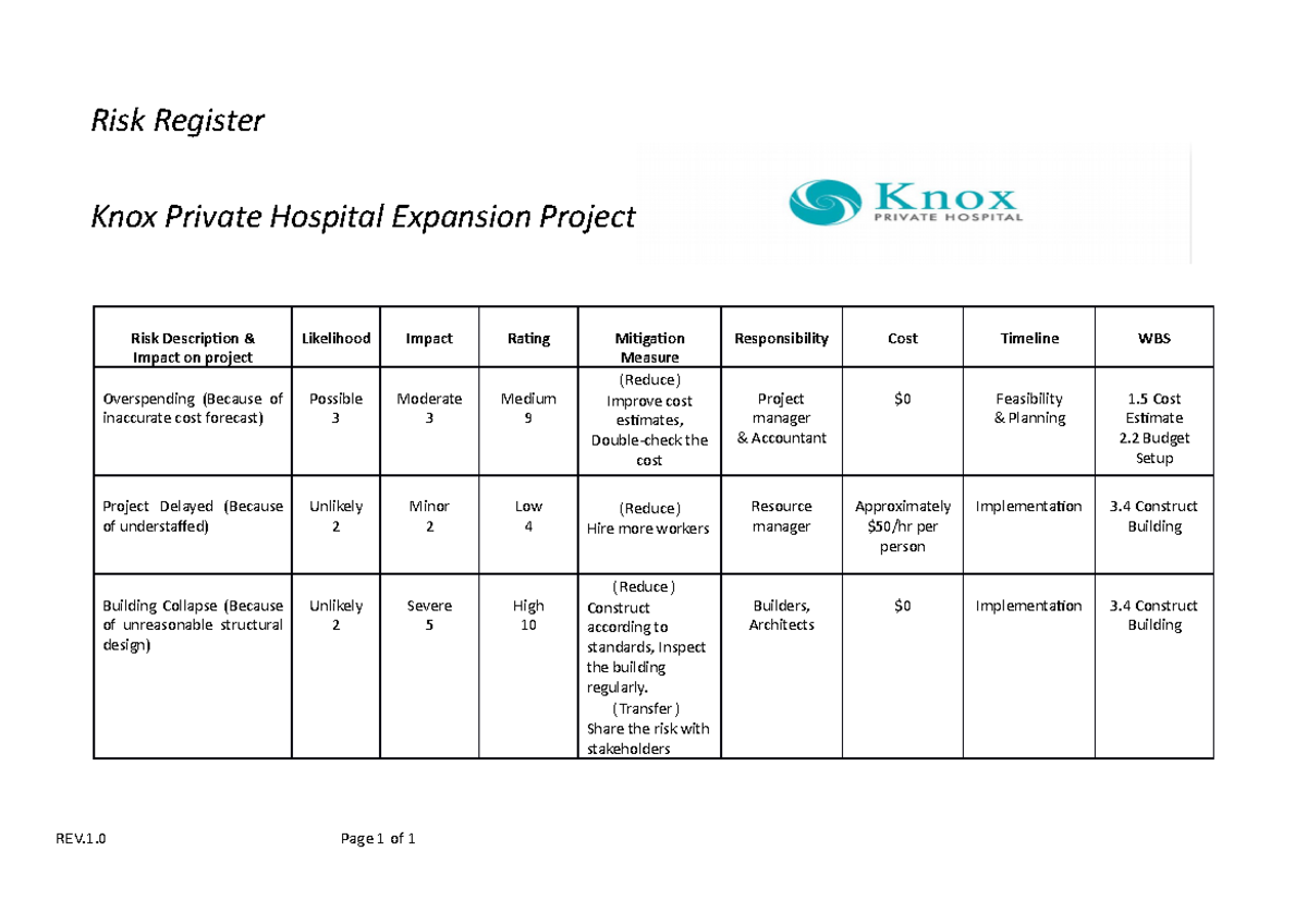 Risk Register, weekly assignment - Risk Register Knox Private Hospital ...