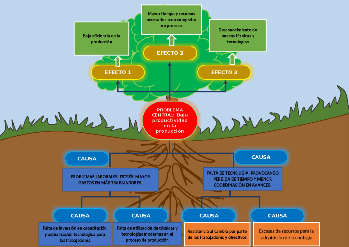 Arbol-problemas-1 - problematicas en arbol - EFECTO 2 EFECTO 1 EFECTO 3 ...