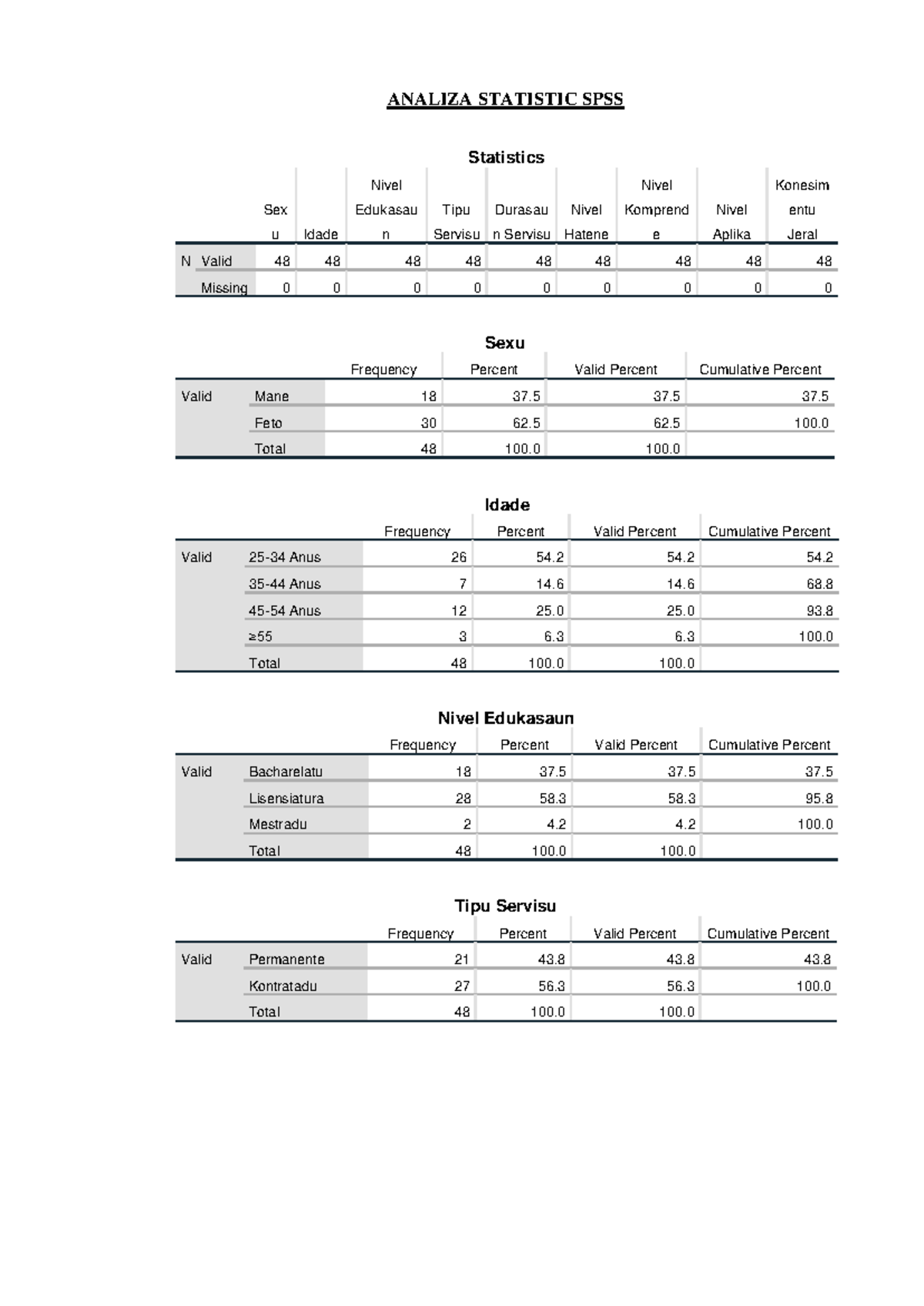 Analiza Statistic SPSS - ANALIZA STATISTIC SPSS Statistics Sex u Idade Nivel Edukasau n Tipu ...