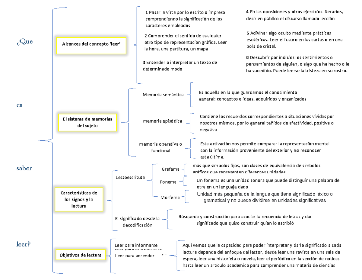 Que es sbaer leer - Cuadro sinoptico acerca de que es saber leer de la ...