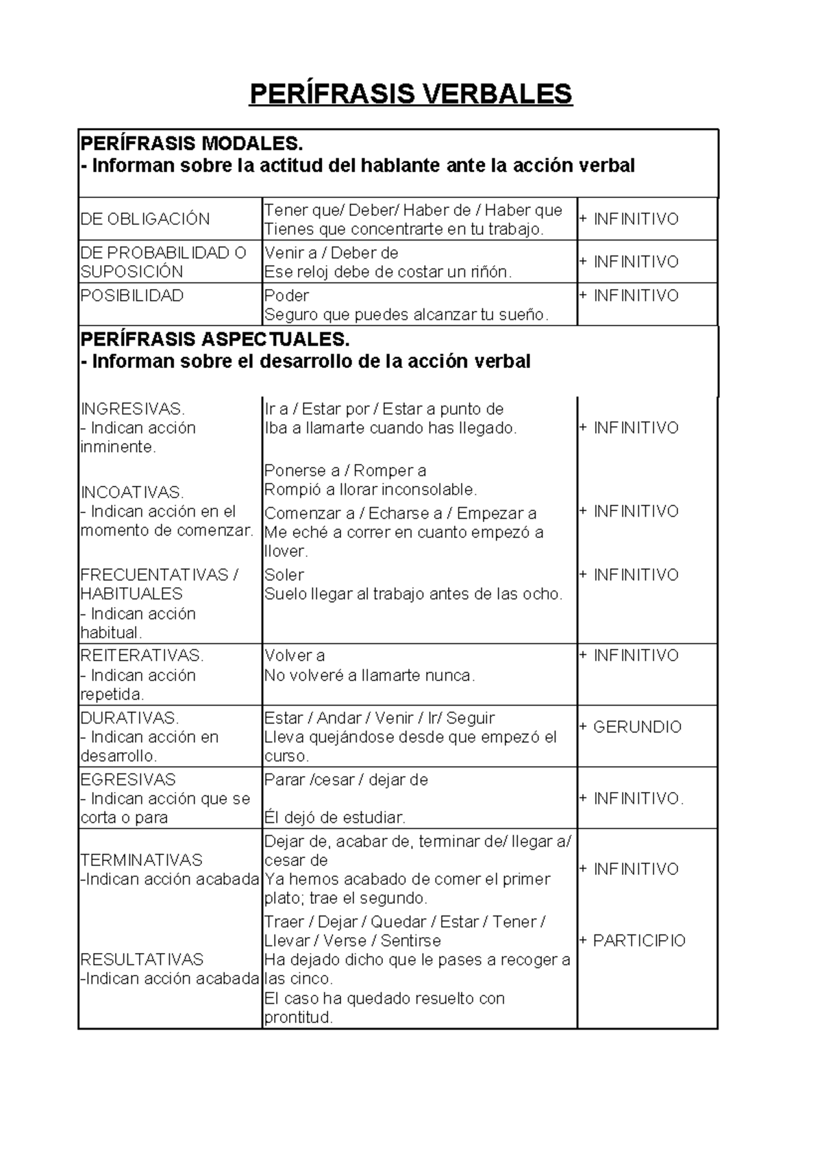Perifrasis Teoria Ejercicios Resueltos - PERÍFRASIS VERBALES PERÍFRASIS ...