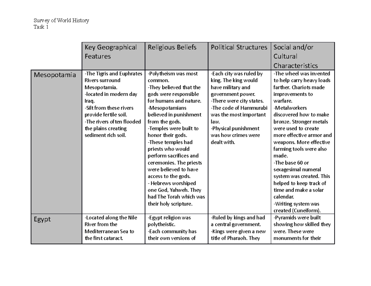 World History Task 1 - Pass first try - Survey of World History Task 1 ...
