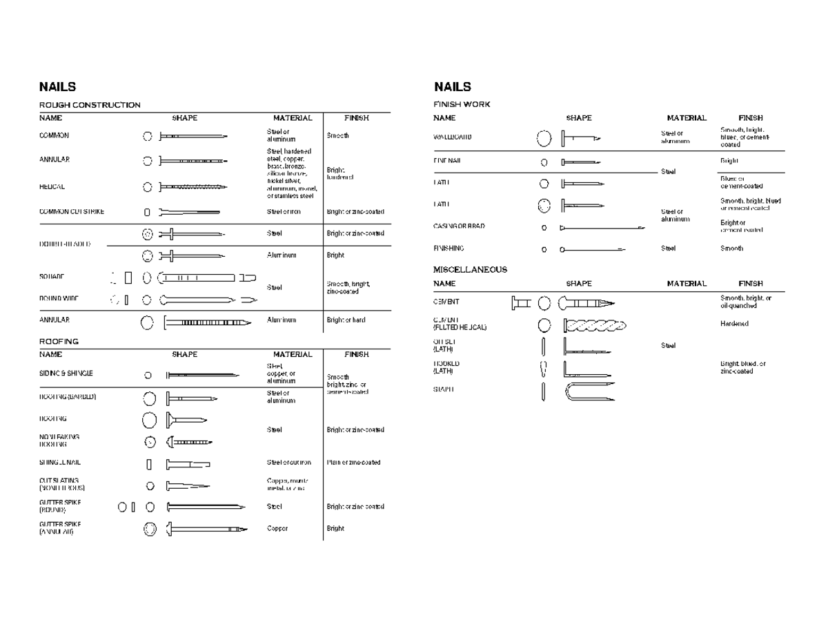 Building Materials ( Nails) - Bs Architecture - NAILS NAILS DRIVE TYPES ...