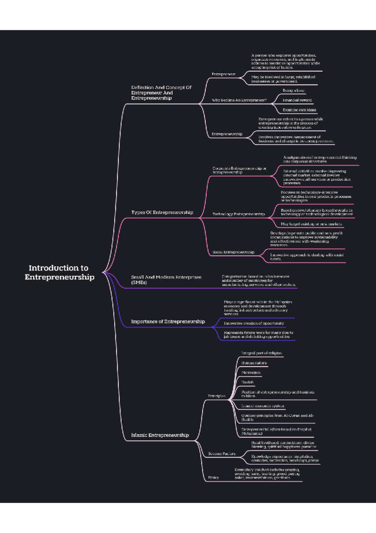 MIND MAP ENT300 Chapter 1, 2, 3 - Fundamentals of Entrepreneurship - Studocu