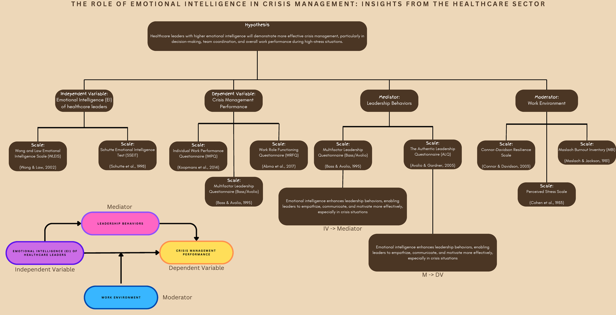 Flow Chart - Hypothesis Healthcare leaders with higher emotional ...