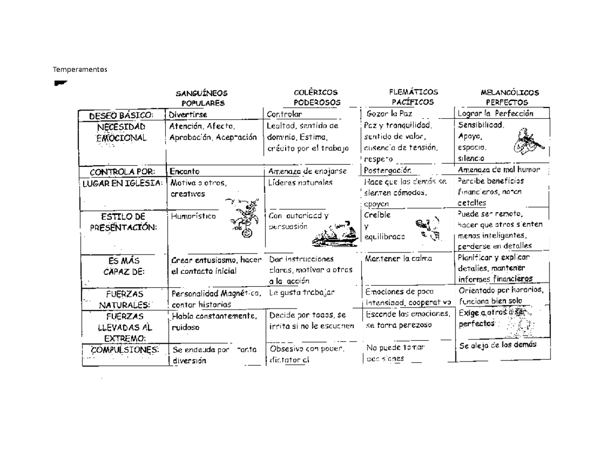Temperamentos - Pedagogía - Temperamentos SANGUÍNEOS COLÉRICOS ...