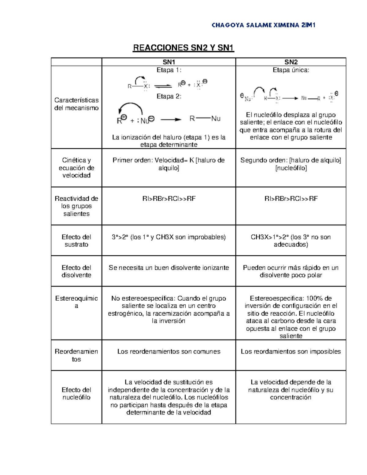 Reacciones SN2 Y SN1 - bdsb - CHAGOYA SALAME XIMENA 2 IM REACCIONES SN2 Y SN SN1 SN ...