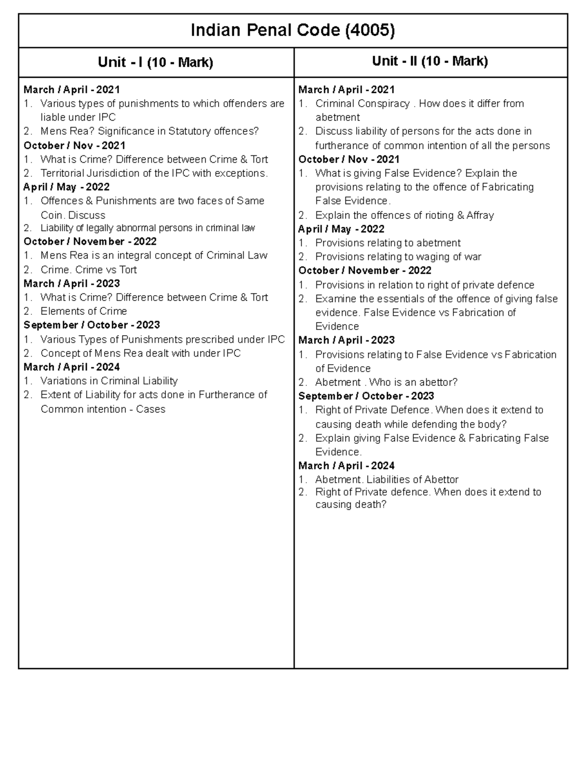 4005 - Indian Penal Code - Unit - I (10 - Mark) Unit - II (10 - Mark) March / April - 2021 1 ...