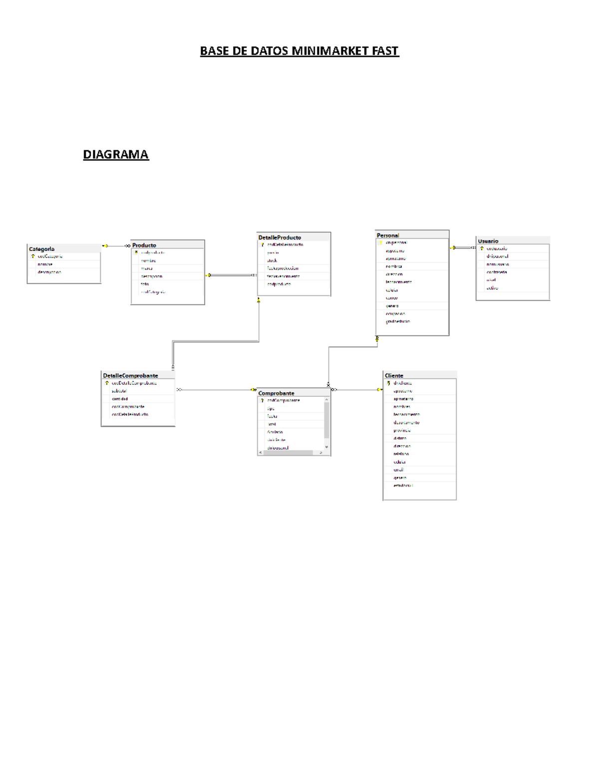 BASE DE Datos Minimarket FAST - BASE DE DATOS MINIMARKET FAST DIAGRAMA ...