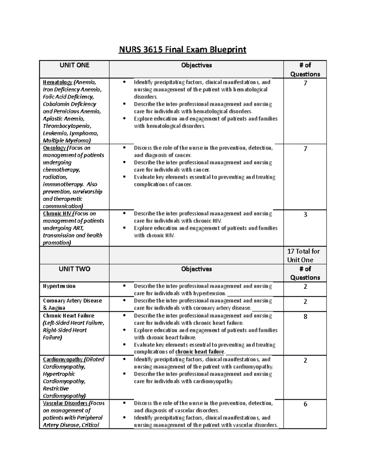 Exam Blueprint Final Exam NURS3615 - NURS 3615 Final Exam Blueprint UNIT ONE Objectives # of ...