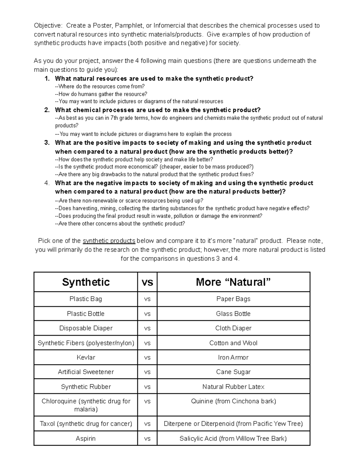Copy of Natural vs Synthetic Project - Objective: Create a Poster ...