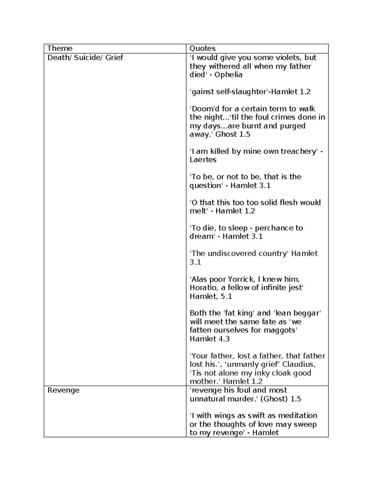 Hamlet quotes - Theme Quotes Death/ Suicide/ Grief 'I would give you ...