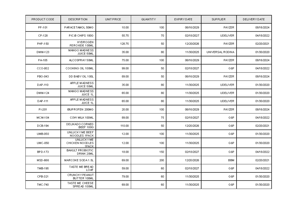 DBMS Sample Database - PRODUCT CODE DESCRIPTION UNIT PRICE QUANTITY ...