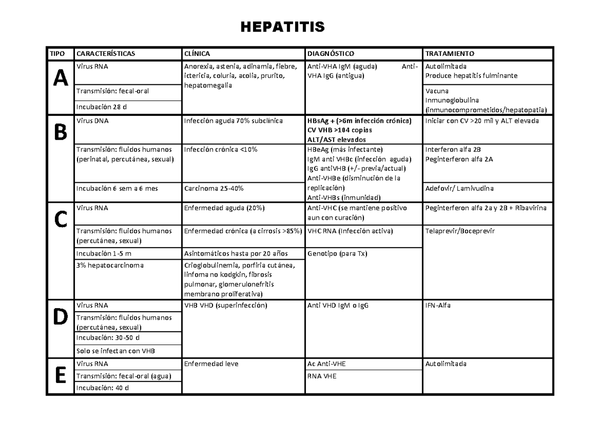 Hepatitisabcde presentación - TIPO CARACTERÍSTICAS CLÍNICA DIAGNÓSTICO ...