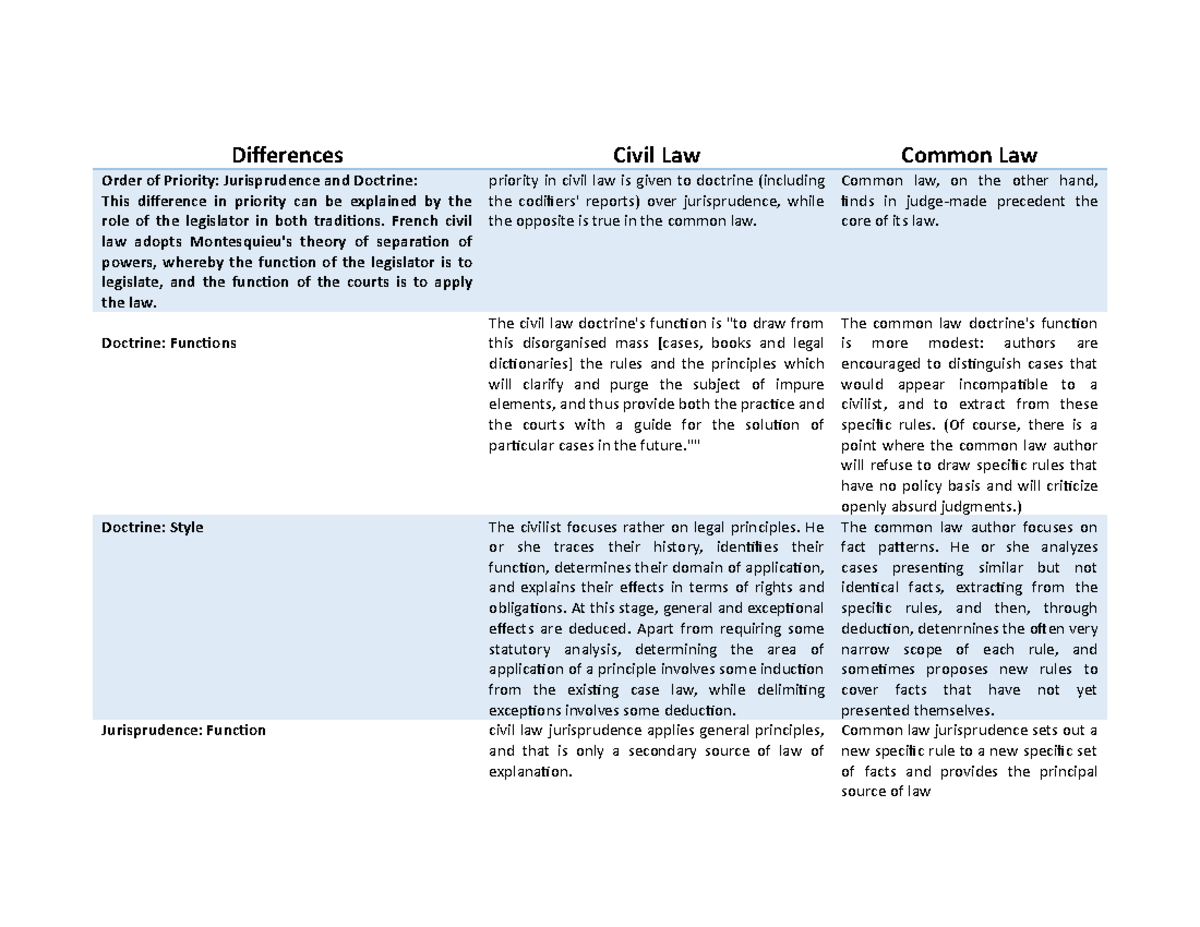 425210951 Civil Law vs Common Law - Differences Civil Law Common Law ...