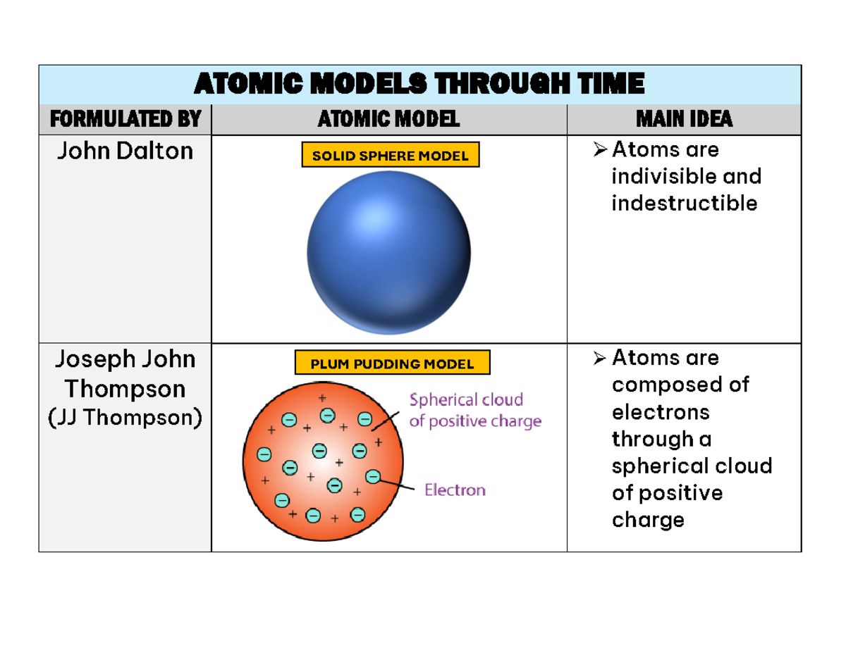 Atomic models - Lecture notes - ATOMIC MODELS THROUGH TIME FORMULATED ...