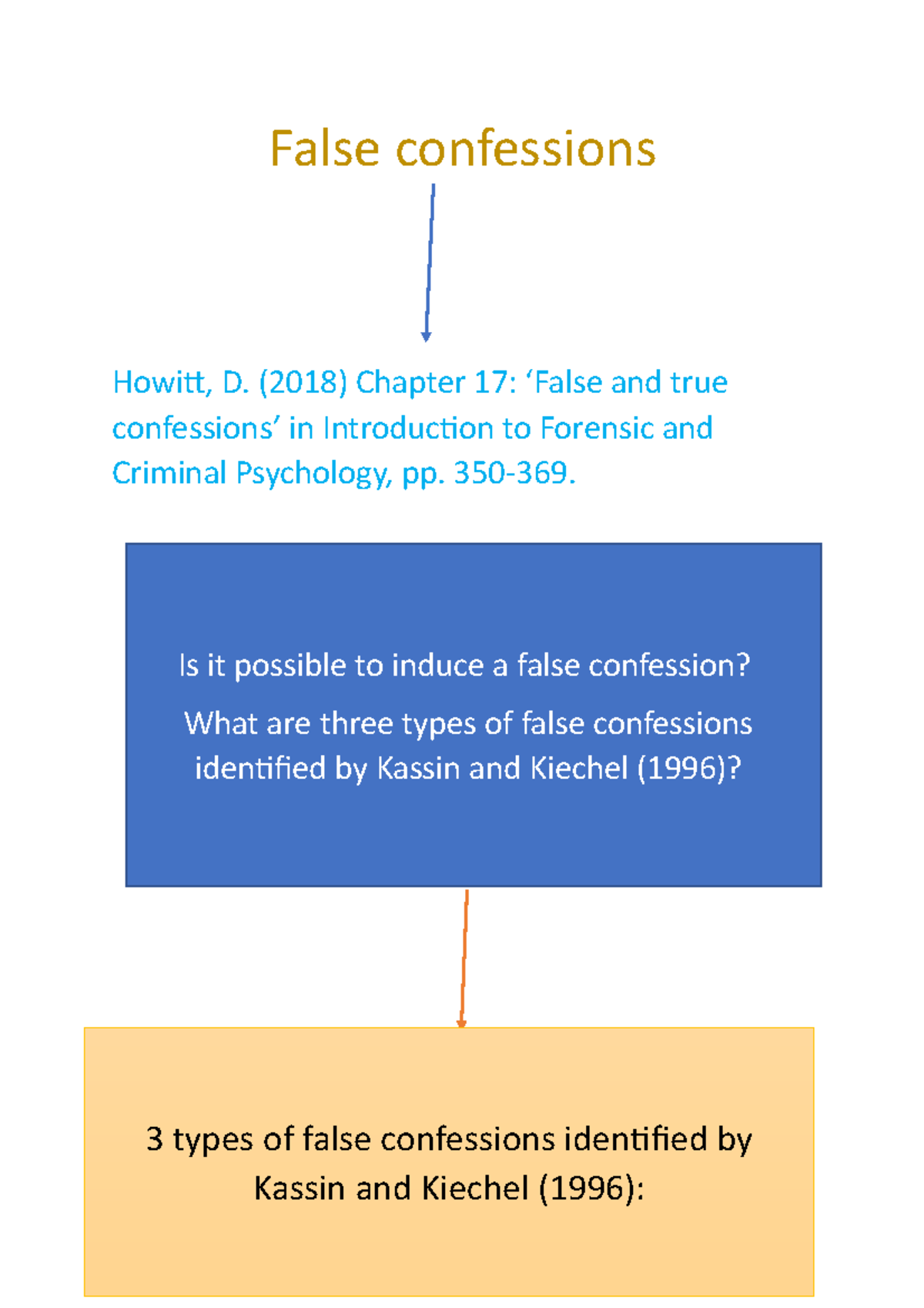 Confessions part 1 - Lecture notes 29th October - False confessions ...