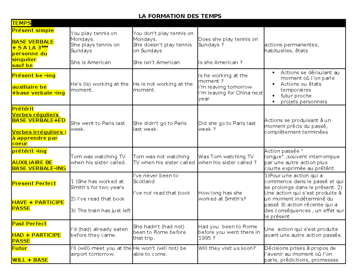 Lecon Temps Tableau Recapitulatif Simple - LA FORMATION DES TEMPS TEMPS ...