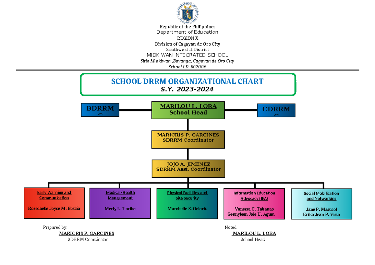 Midkiwan IS Organizational Chart - Republic of the Philippines ...