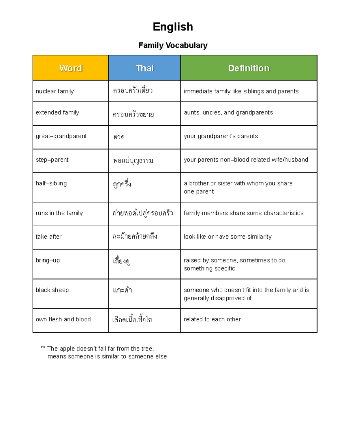 Summary(Copy) - Summary English - Family Vocabulary Word Thai ...