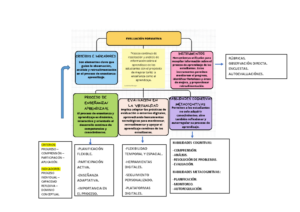 MMI - Mapa Mental Integrador - HABILIDADES COGNITIVAS: - COMPRENSIÓN. - ANÁLISIS. - RESOLUCIÓN ...