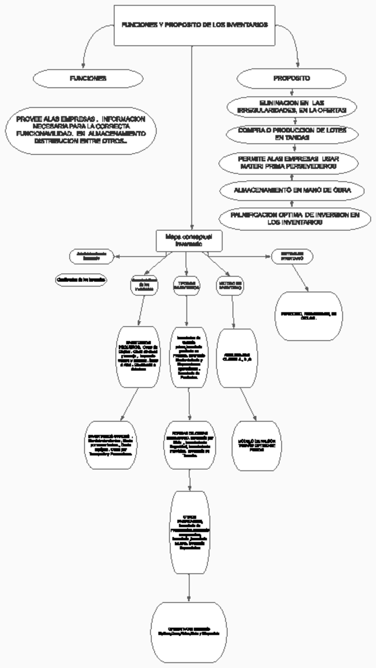 MAPA Conseptual Administracion Inventario - Mapa conseptual inventario ...