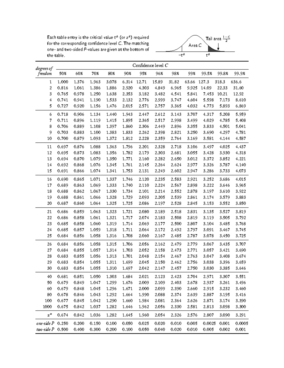T table - Statistical Science Lecture Note - Each table entry is the ...
