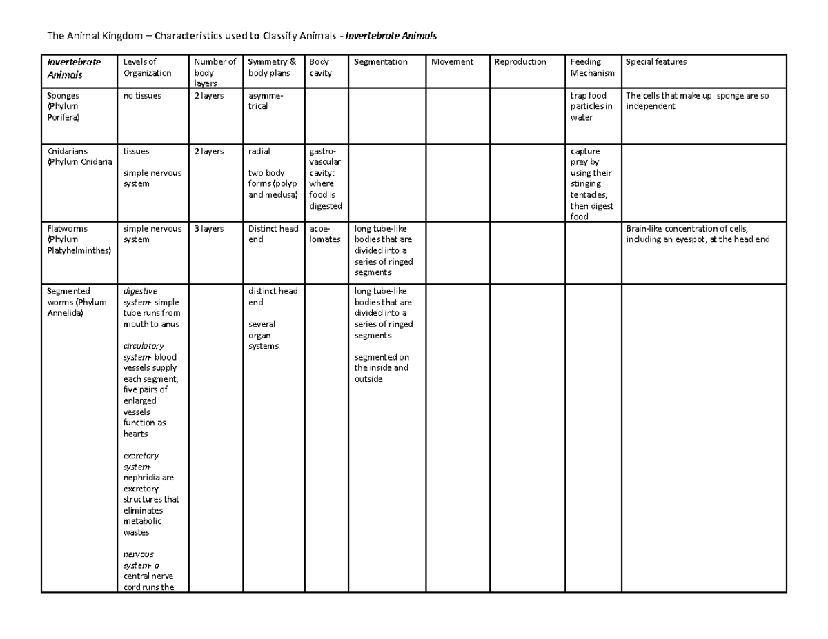 3.4 Animal Kingdom groups - The Animal Kingdom – Characteristics used ...