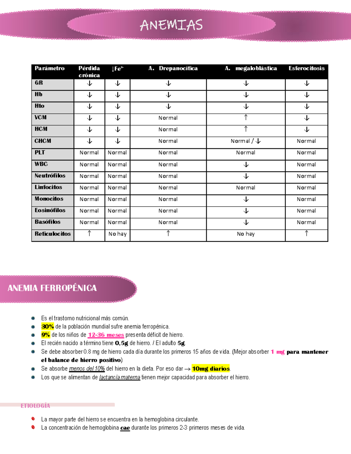 Anemias - Resumen Nelson. Tratado de pediatría - Warning: TT: undefined function: 32 Warning: TT ...