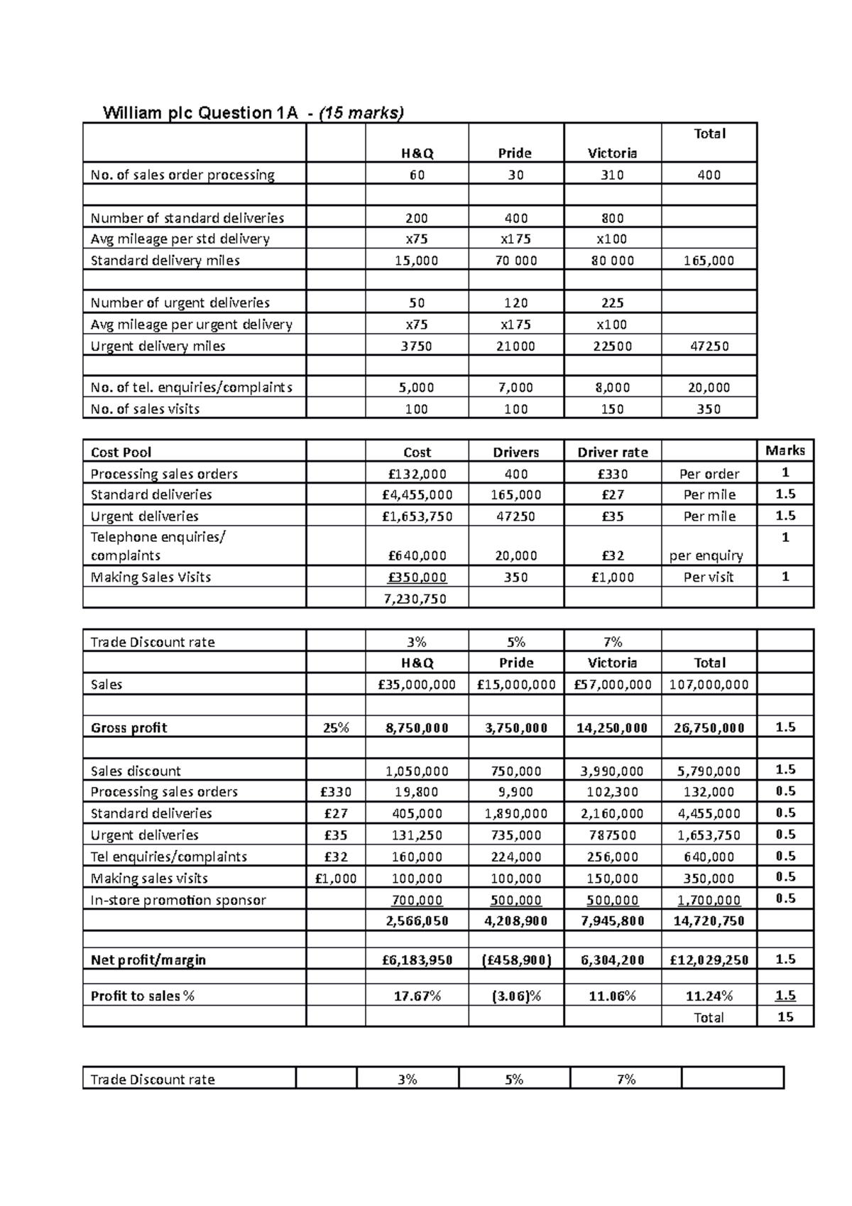 william-plc-company-work-through-william-plc-question-1a-15