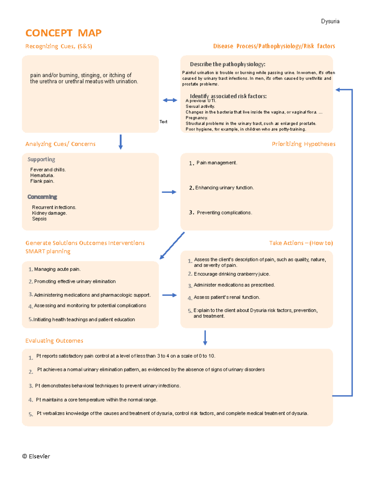 Dysuria - concept map - © Elsevier Take Actions – (How to) 1. 2. 3. 4 ...