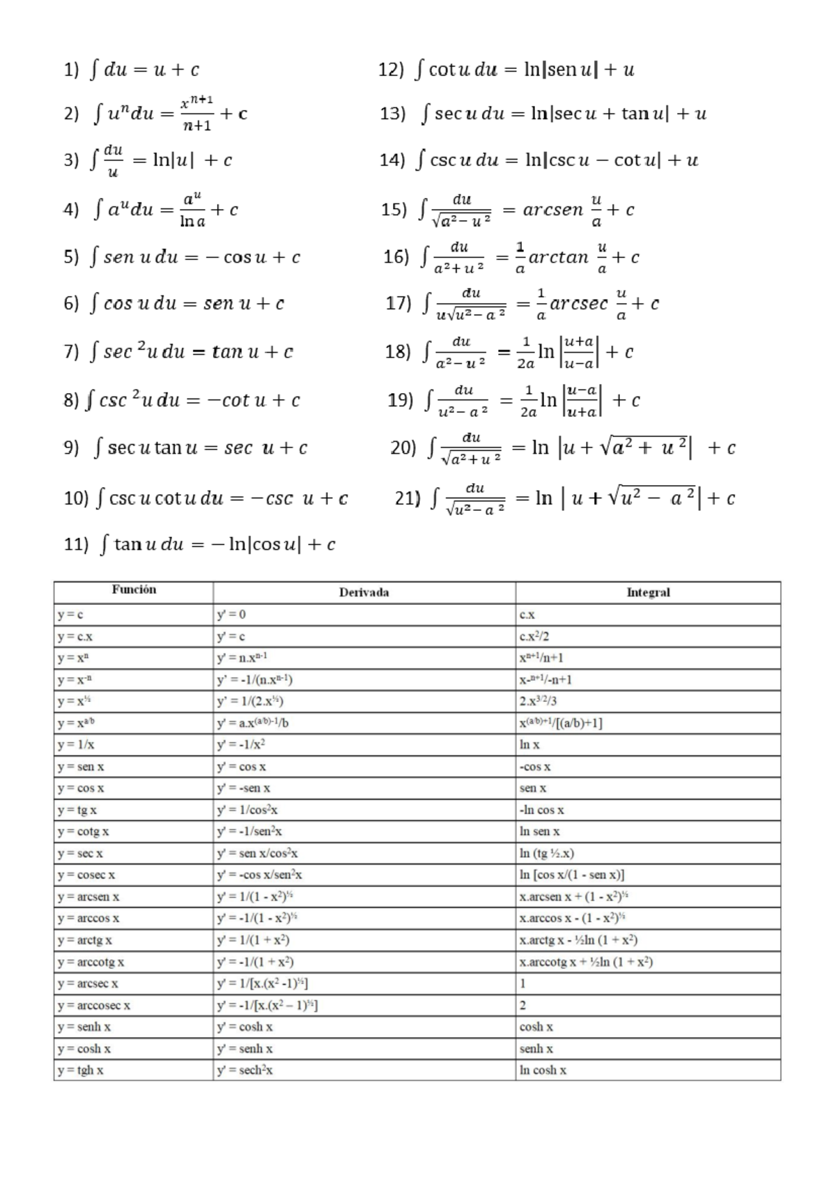 Calculo Integral - FORMULAS PARCIAL - 1) 12) I cotudu 2) 13) secu du 14 ...