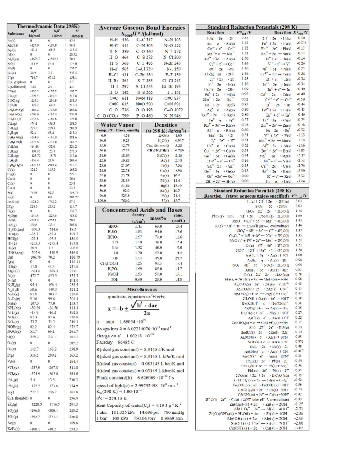 CHEM 101 data sheet - Chem 101 data sheey used for all equations in chemistry 101 at university ...