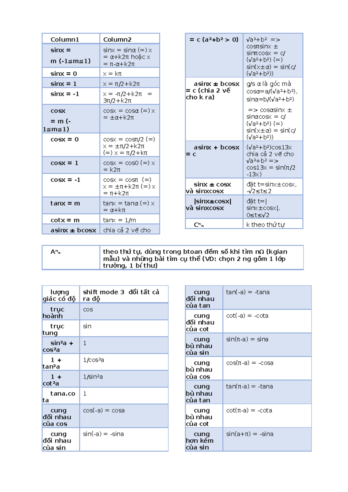 Ôn tập lượng giác và Hình - Column1 Column sinx = m (-1≤m≤1) sinx ...