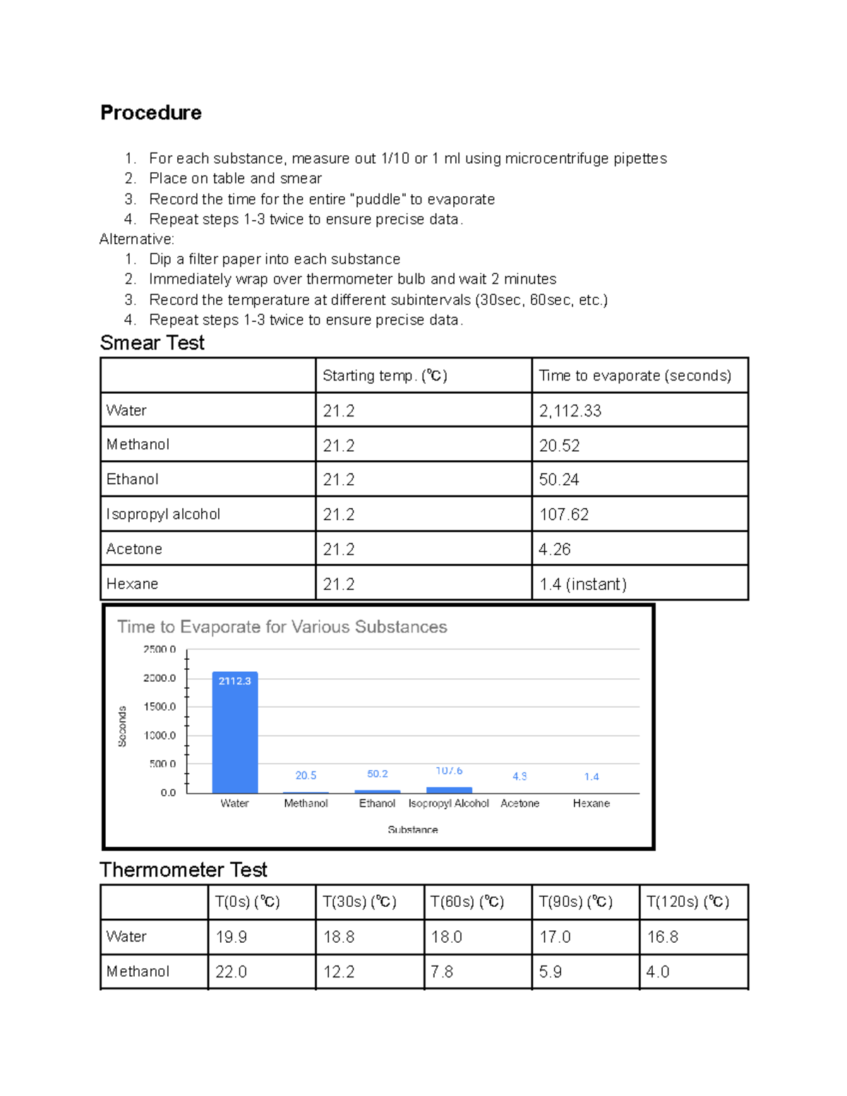 IMF LAB - ap chem lab - Procedure 1. For each substance, measure out 1/ ...