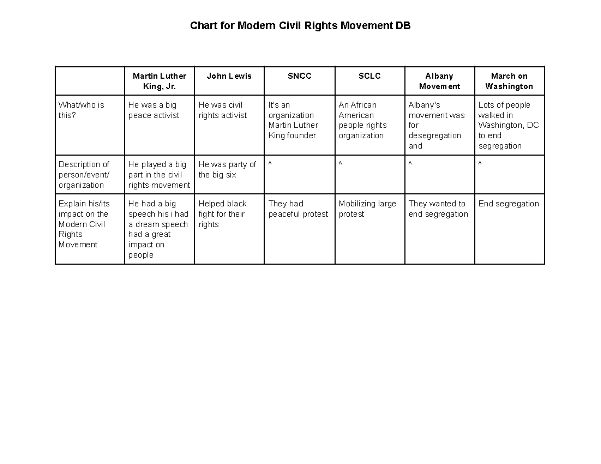 Copy of Chart for Modern Civil Rights Movement DB - Chart for Modern ...