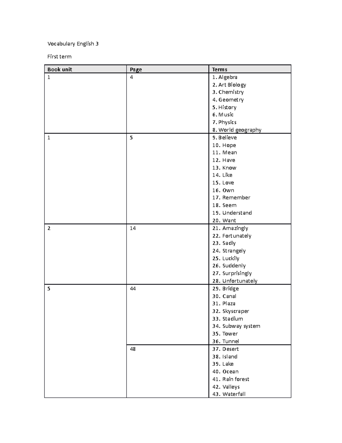 Vocabulary English 3 2020 1 Vocabulary English 3 First Term Book Unit vocabulary-english-3-2020-1-vocabulary-english-3-first-term-book-unit
