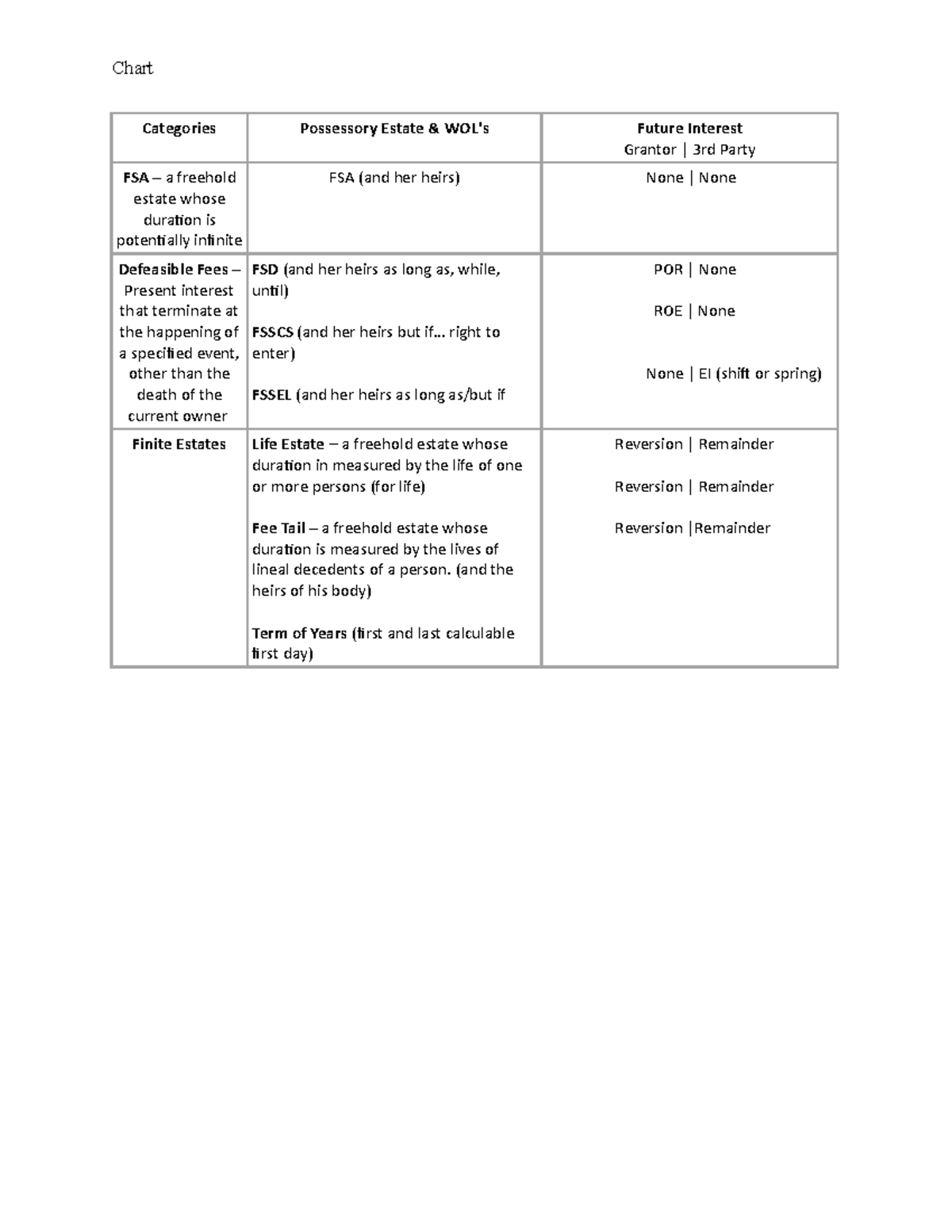 Estates Chart - Chart Categories Possessory Estate & WOL's Future ...