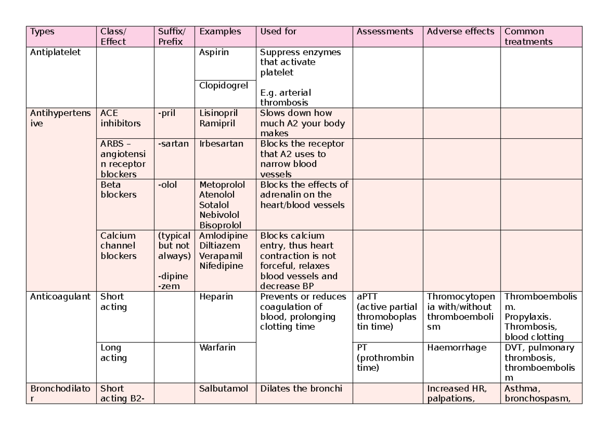 Medication Table - Types Class/ Effect Suffix/ Prefix Examples Used for ...